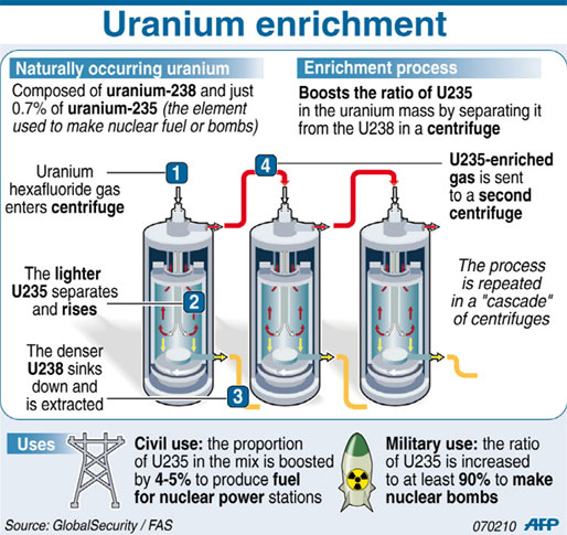 Iran presses ahead with uranium enrichment technology